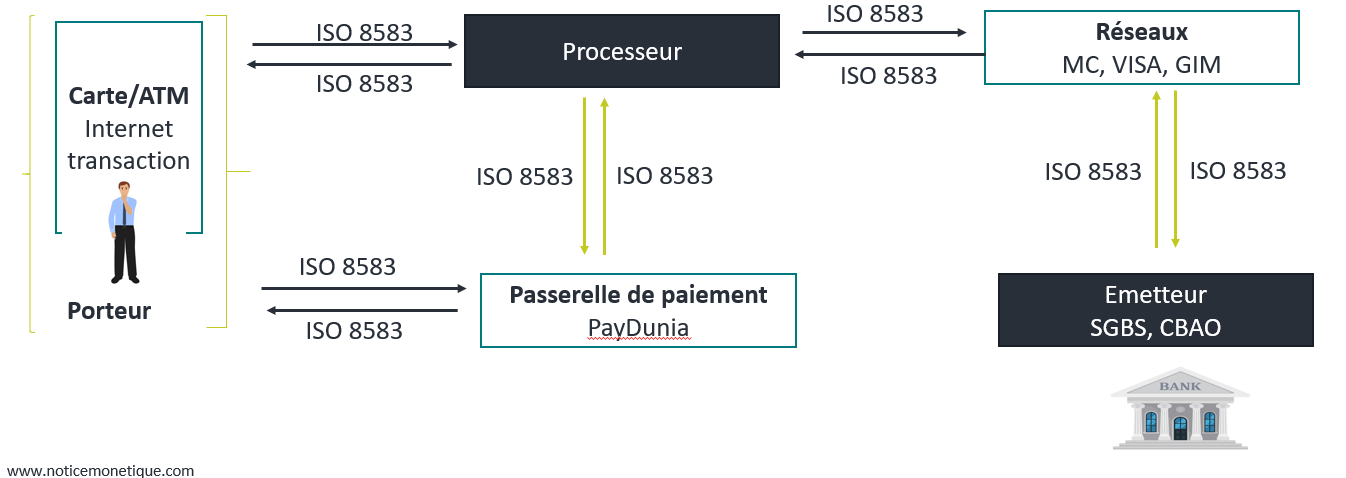 Que Fait Le Protocole ISO 8583?